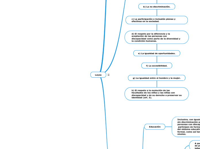 Leyes - Mind Map